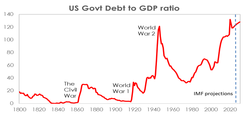 De-escalation, dollar and debt